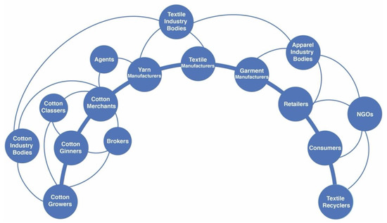 From Fibre to Fashion: Understanding the Value of Sustainability in ...