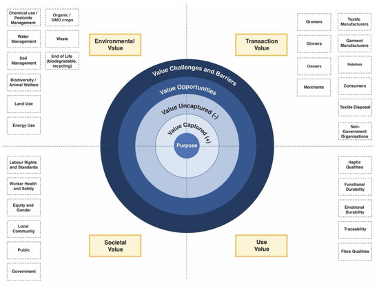 From Fibre to Fashion: Understanding the Value of Sustainability in ...