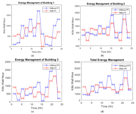 A Novel Machine Learning-Based Price Forecasting for Energy Management ...