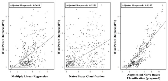 A Short-Term Power Output Forecasting Based on Augmented Naïve Bayes Classifiers for High Wind ...
