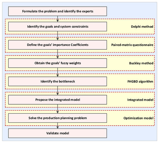 Sustainability | Free Full-Text | An Integrated Fuzzy Goal Programming ...