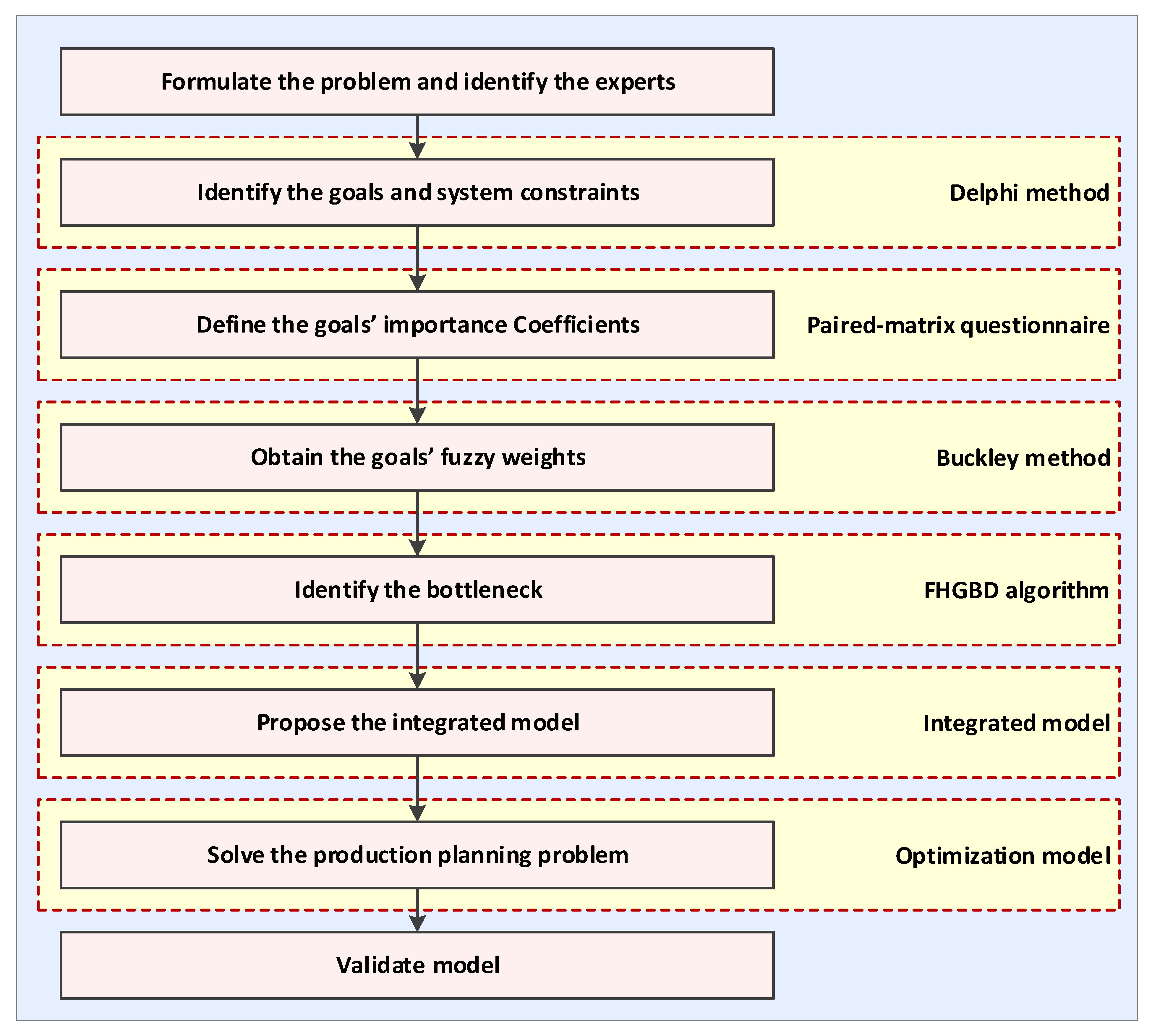 Sustainability | Free Full-Text | An Integrated Fuzzy Goal Programming ...