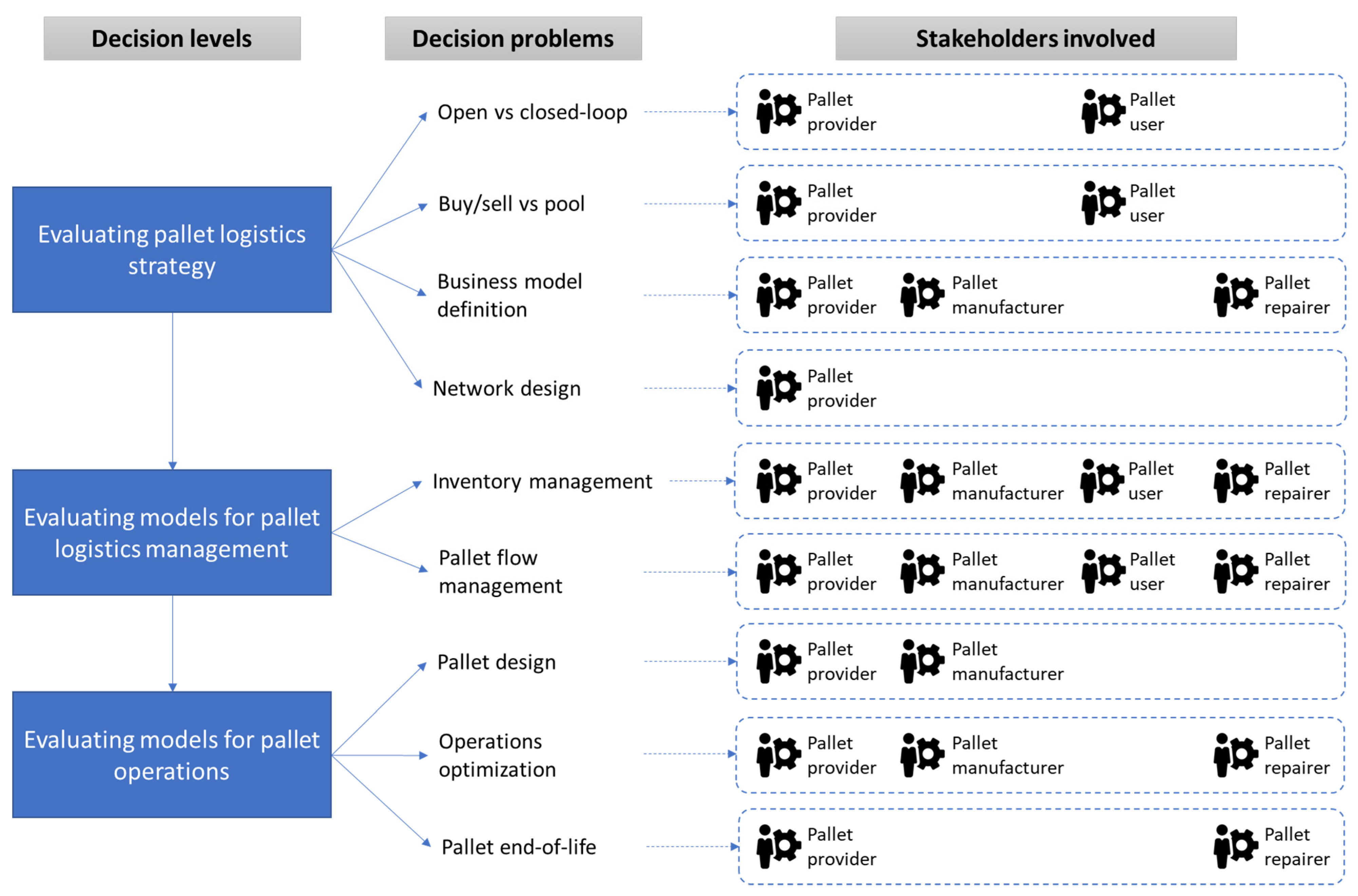 Management and Logistics of Returnable Transport Items: A Review ...