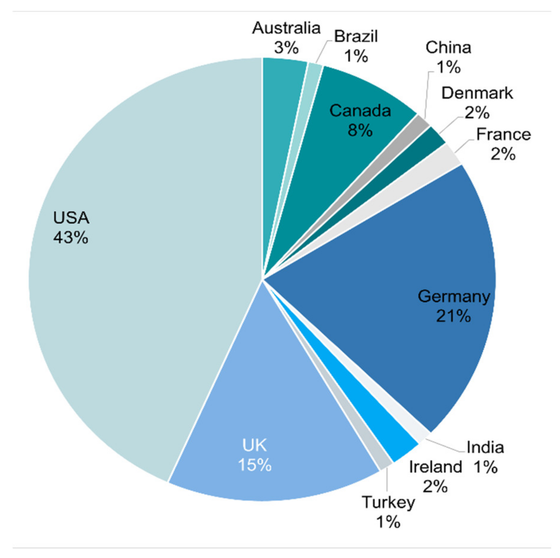 Wind Turbine Accident Statistics