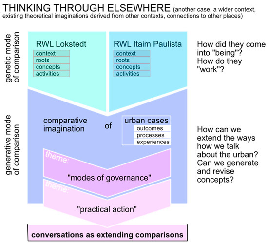 Sustainability | Free Full-Text | Thinking Urban Transformation through ...