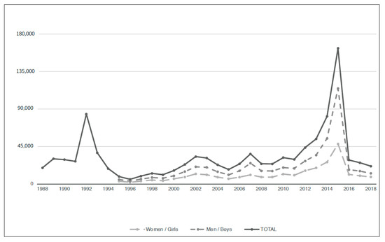 Refugees’ Integration in the Built Environment: The Sweden Case