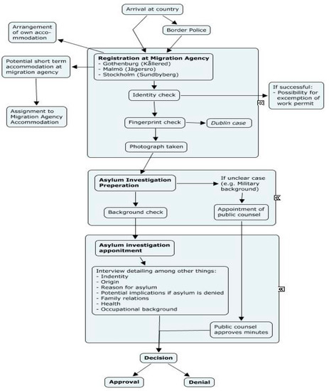 Refugees’ Integration in the Built Environment: The Sweden Case