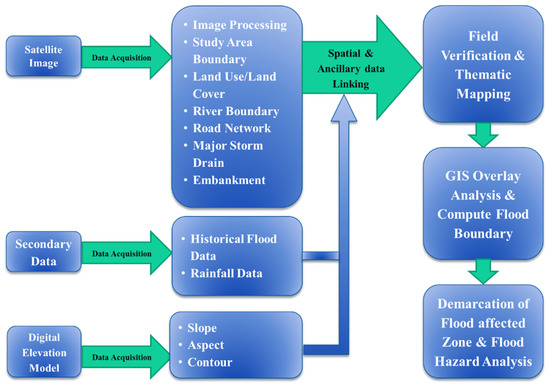 GIS-Based Urban Flood Risk Assessment and Management—A Case Study of ...