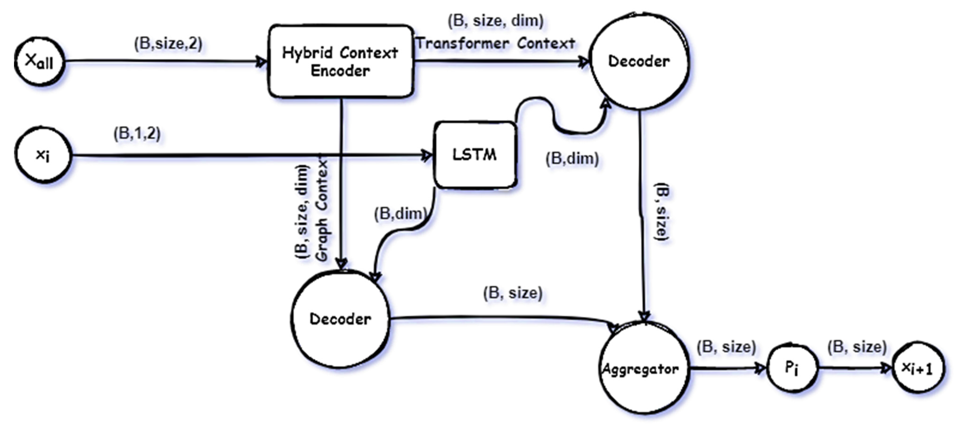 Solving Traveling Salesman Problem with Time Windows Using Hybrid Pointer Networks with Time ...