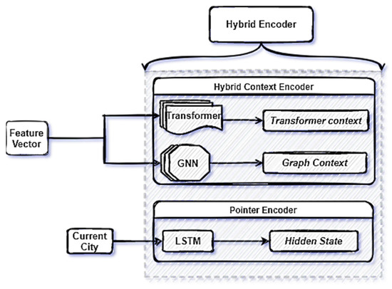 Solving Traveling Salesman Problem with Time Windows Using Hybrid Pointer Networks with Time ...