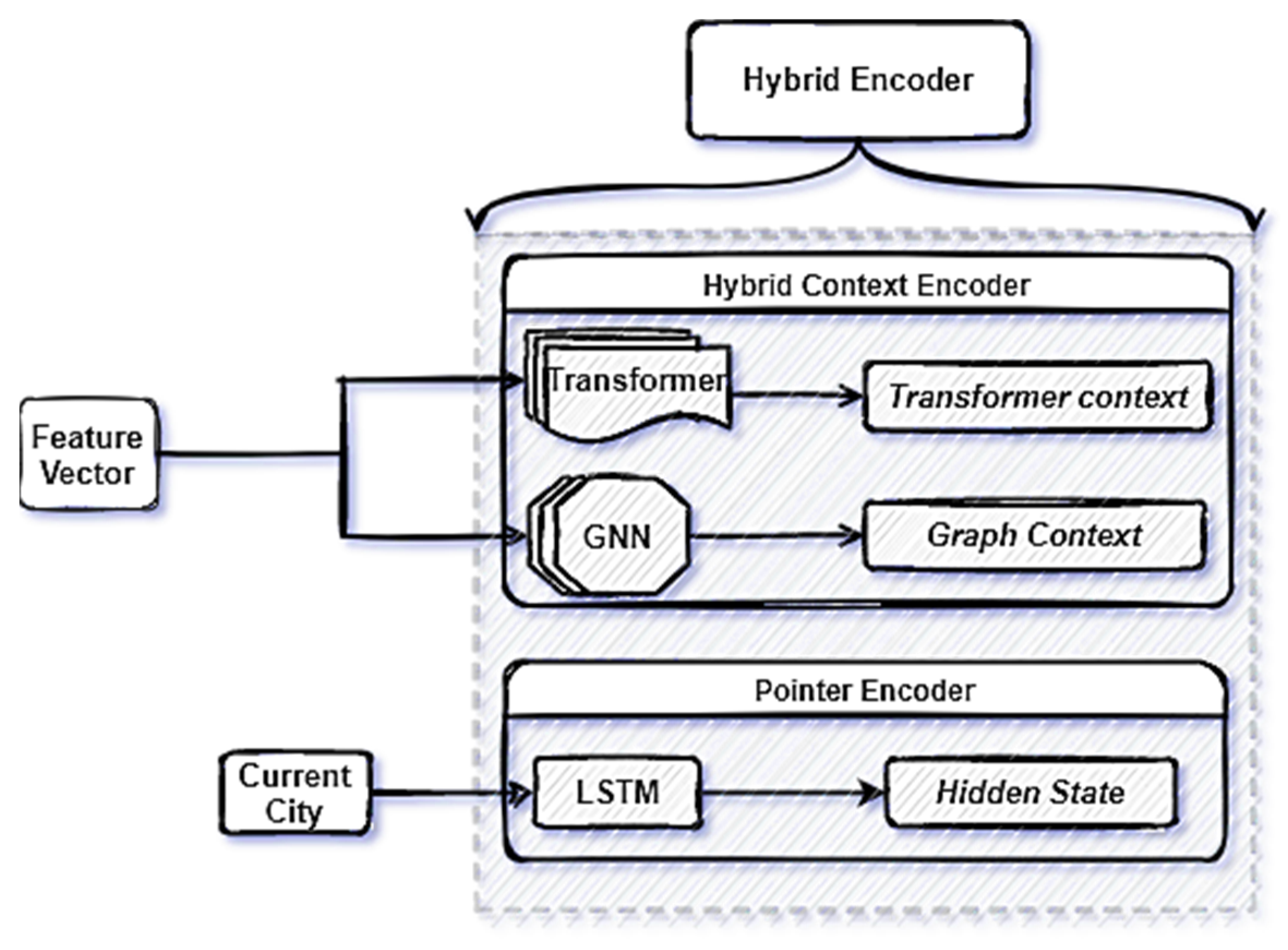 Solving Traveling Salesman Problem with Time Windows Using Hybrid Pointer Networks with Time ...