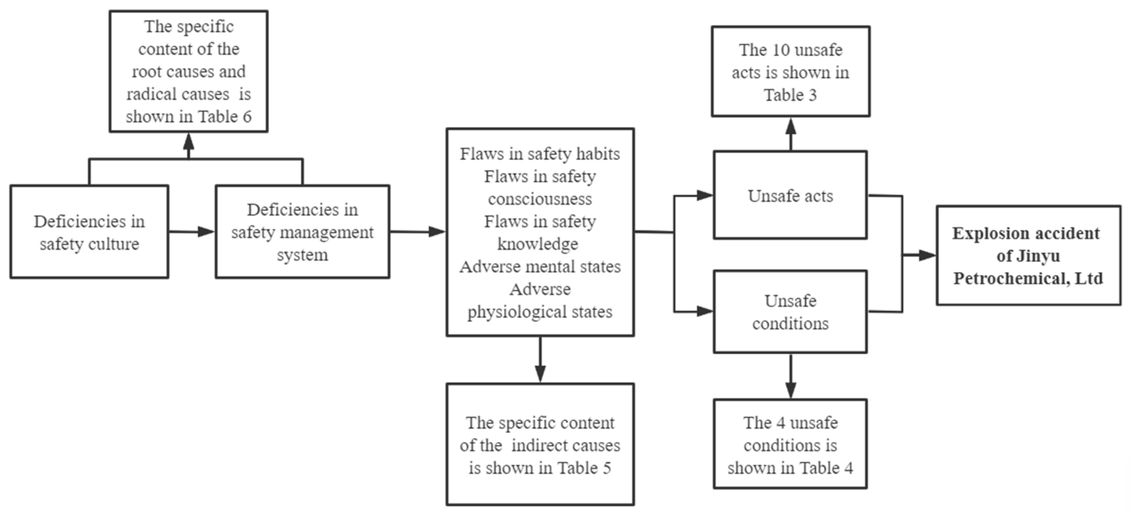 Comparative Study of the Hazardous Chemical Transportation Accident ...