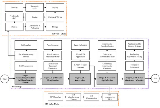 Sustainability | Free Full-Text | Tactical Innovation to Incorporate ...