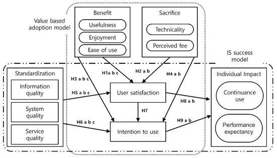 An Integrated Analysis of Value-Based Adoption Model and Information ...