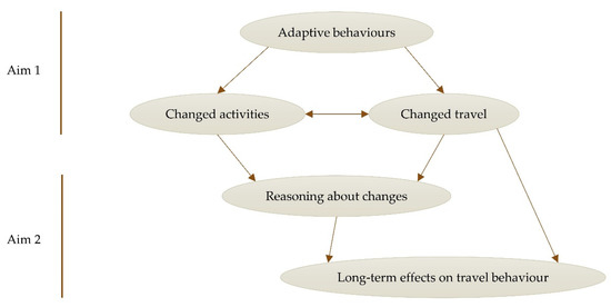Adaptive Travel Behaviors to Cope with COVID-19: A Swedish Qualitative ...