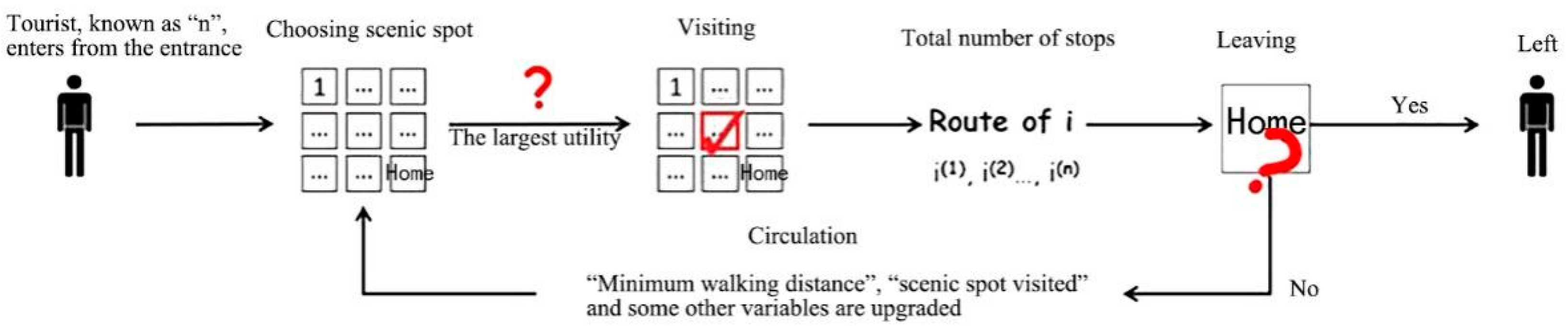 Investigating Tourists’ Willingness to Walk (WTW) to Attractions within ...