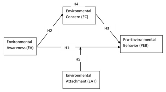 Impact of Tourist’s Environmental Awareness on Pro-Environmental ...