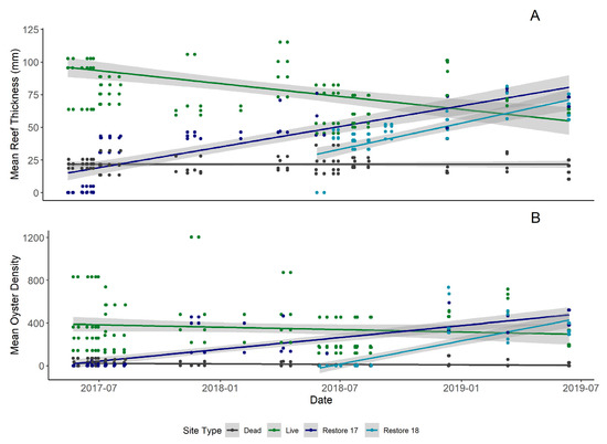 A Resident Fish Guild as a Higher Trophic Level Indicator of Oyster ...