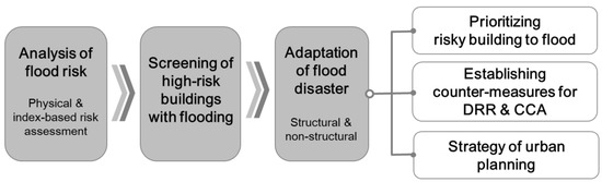 Flood Risk Analysis by Building Use in Urban Planning for Disaster Risk ...