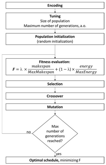 A Q-Learning Rescheduling Approach to the Flexible Job Shop Problem ...