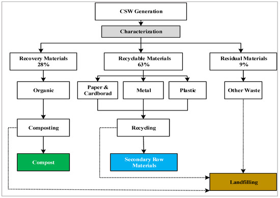 A Techno-Economic Analysis of Sustainable Material Recovery Facilities ...