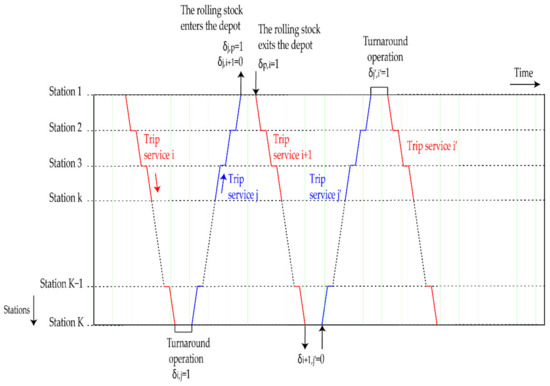 Integrated Optimization of Line Planning, Timetabling and Rolling Stock ...