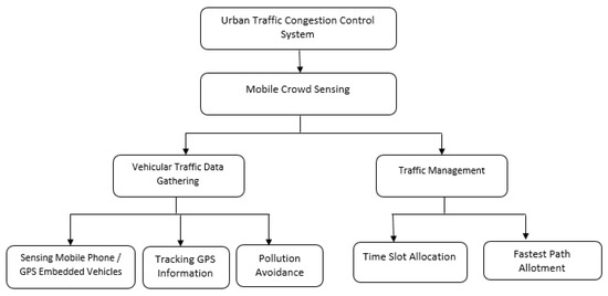 Traffic Efficiency Models for Urban Traffic Management Using Mobile ...
