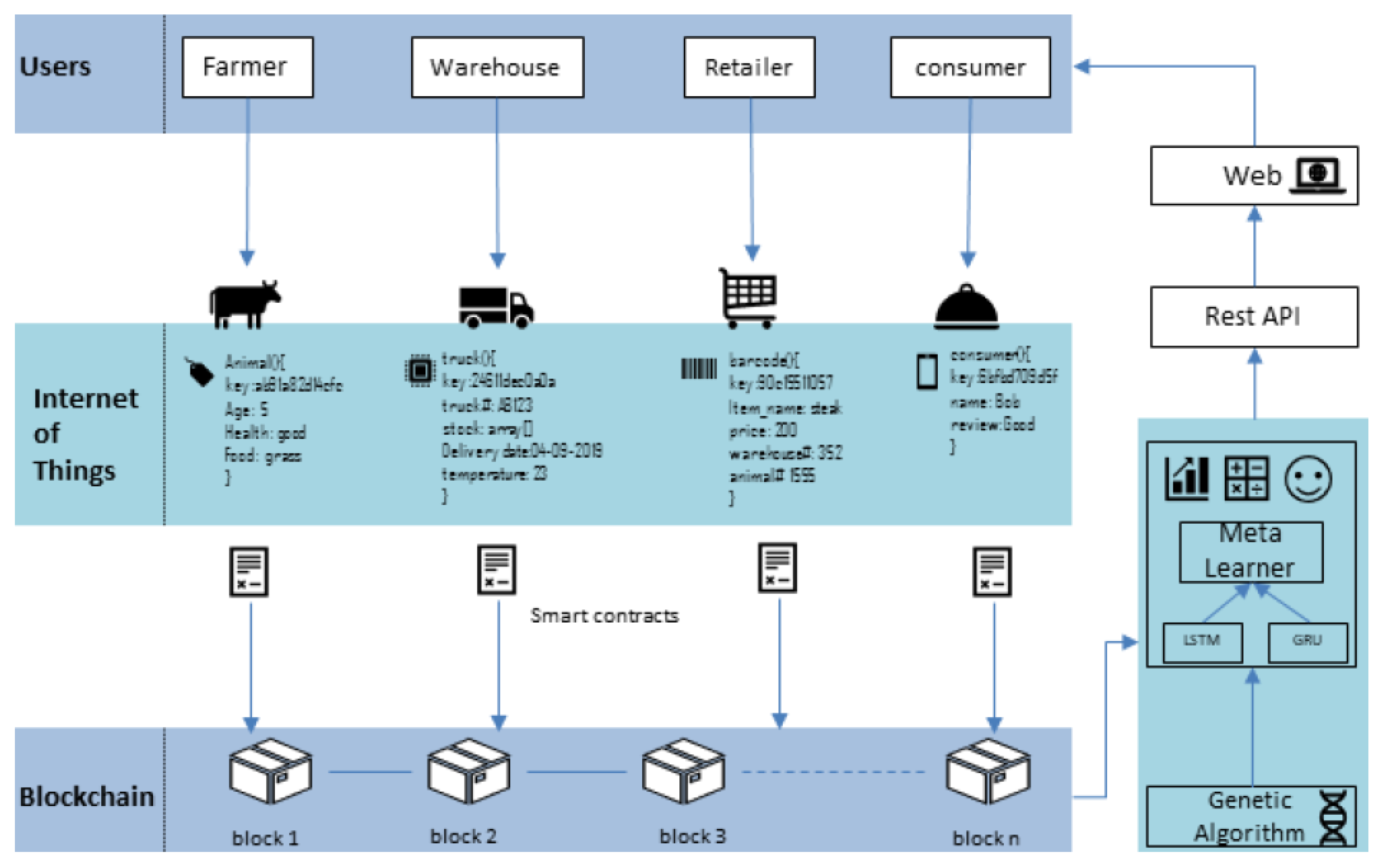 Blockchain-Based Wine Supply Chain for the Industry Advancement