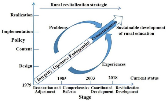 Sustainable Development of Education in Rural Areas for Rural ...