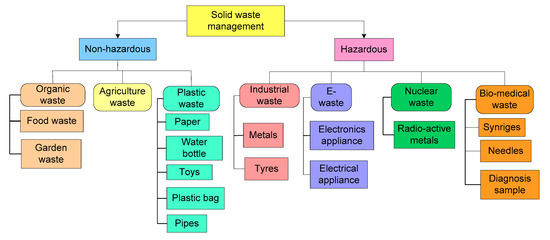 Role of Wireless Aided Technologies in the Solid Waste Management: A ...