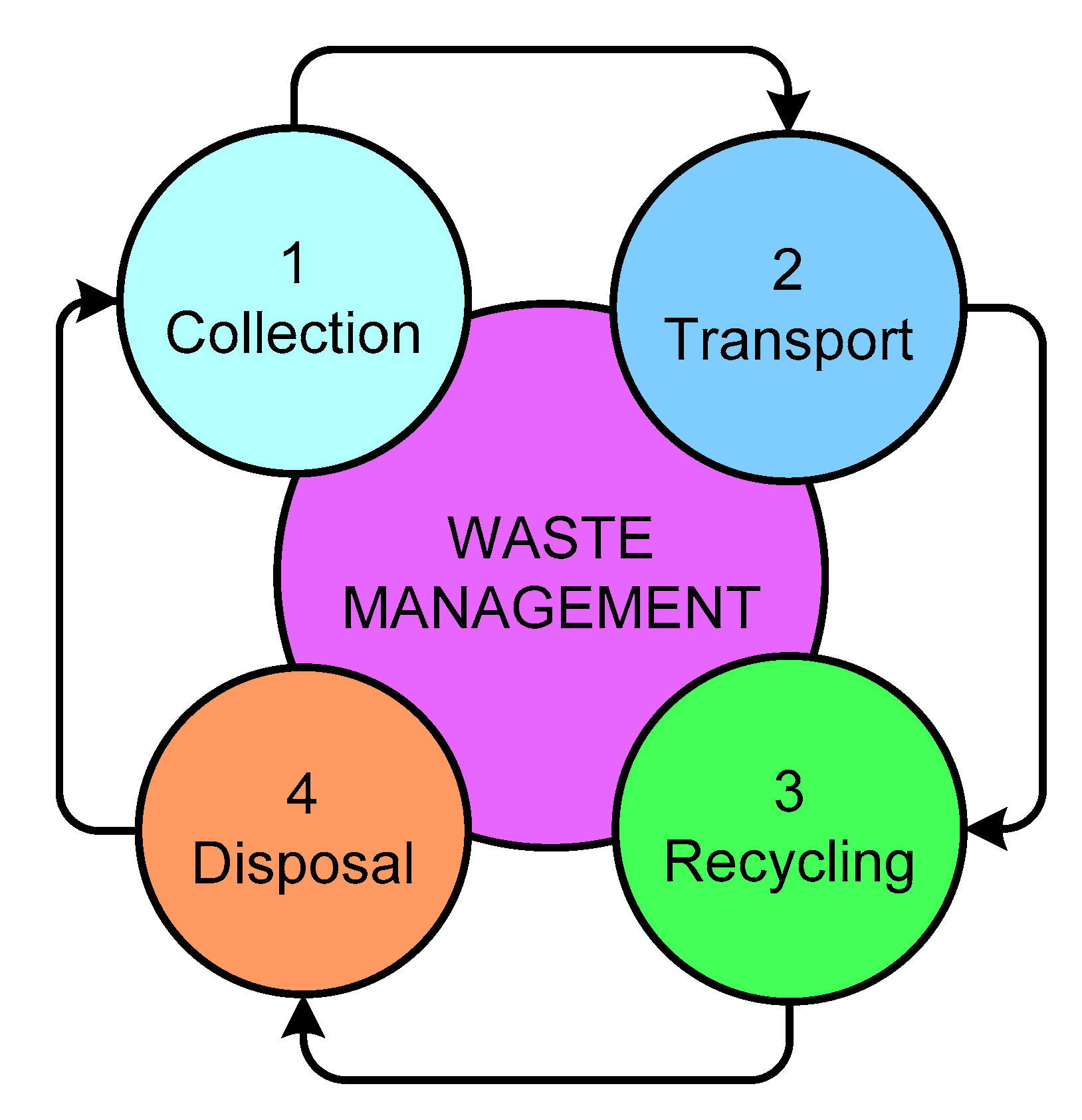 Role of Wireless Aided Technologies in the Solid Waste Management: A ...