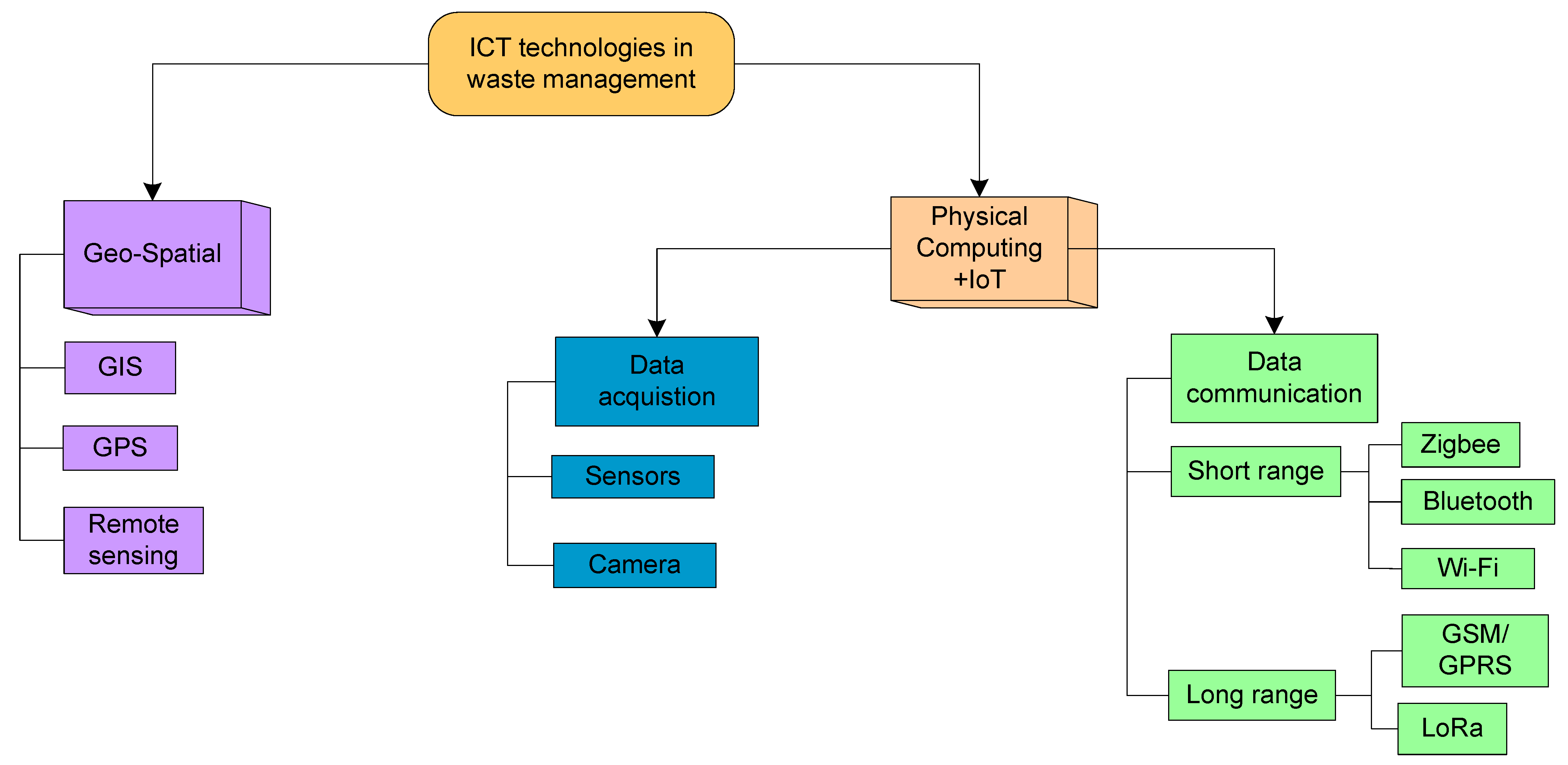 Sustainability | Free Full-Text | Role of Wireless Aided Technologies ...