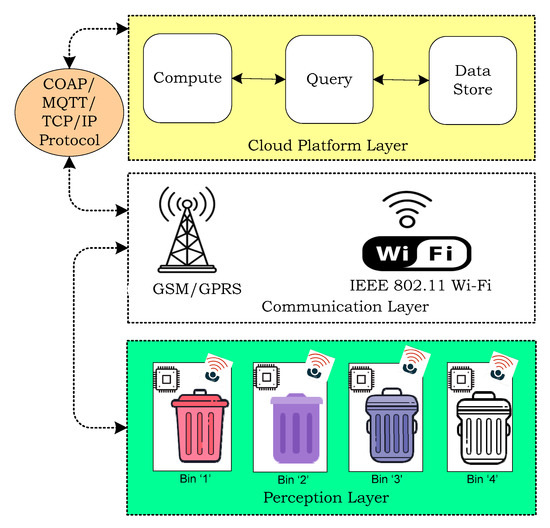 Sustainability | Free Full-Text | Role of Wireless Aided Technologies ...