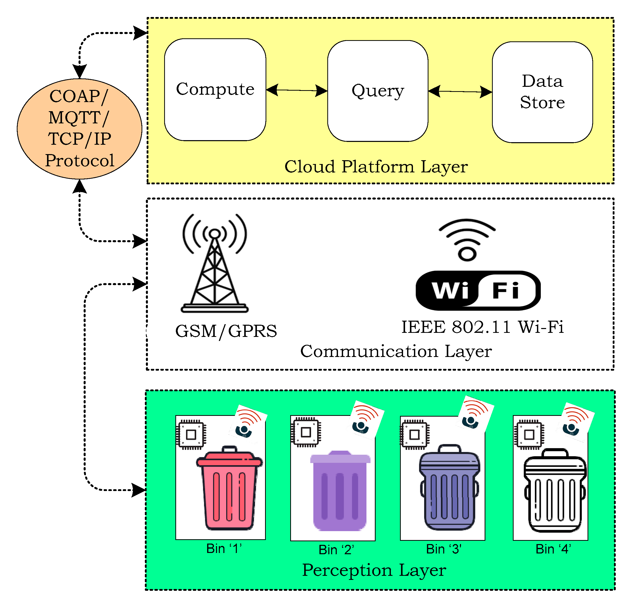 Role of Wireless Aided Technologies in the Solid Waste Management: A ...