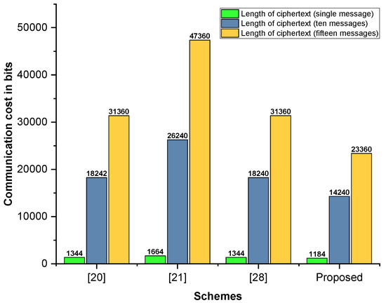 A Multi-Message Multi-Receiver Signcryption Scheme with Edge Computing for Secure and Reliable ...