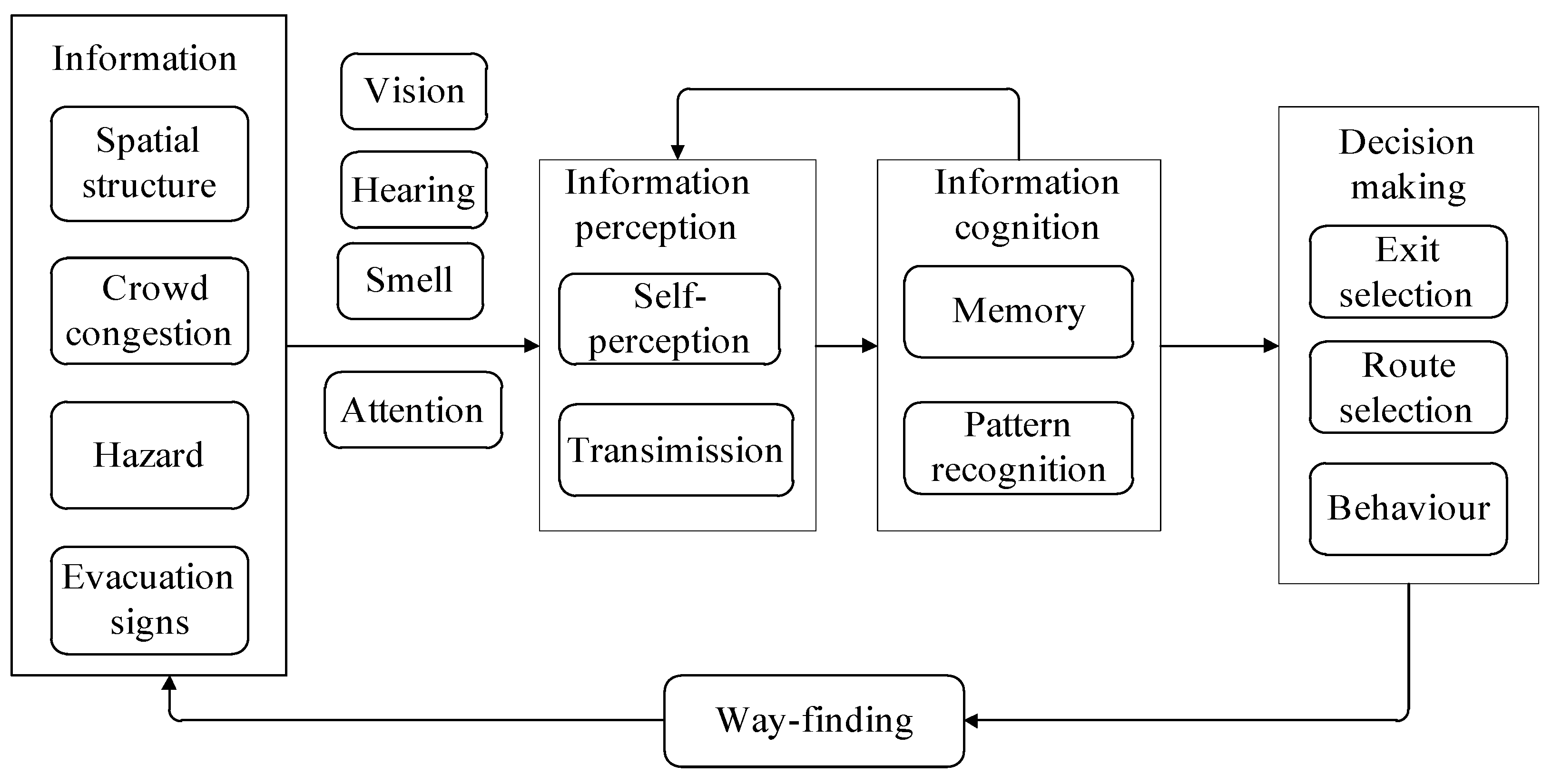 Sustainability | Free Full-Text | Modeling and Simulation of Exit ...