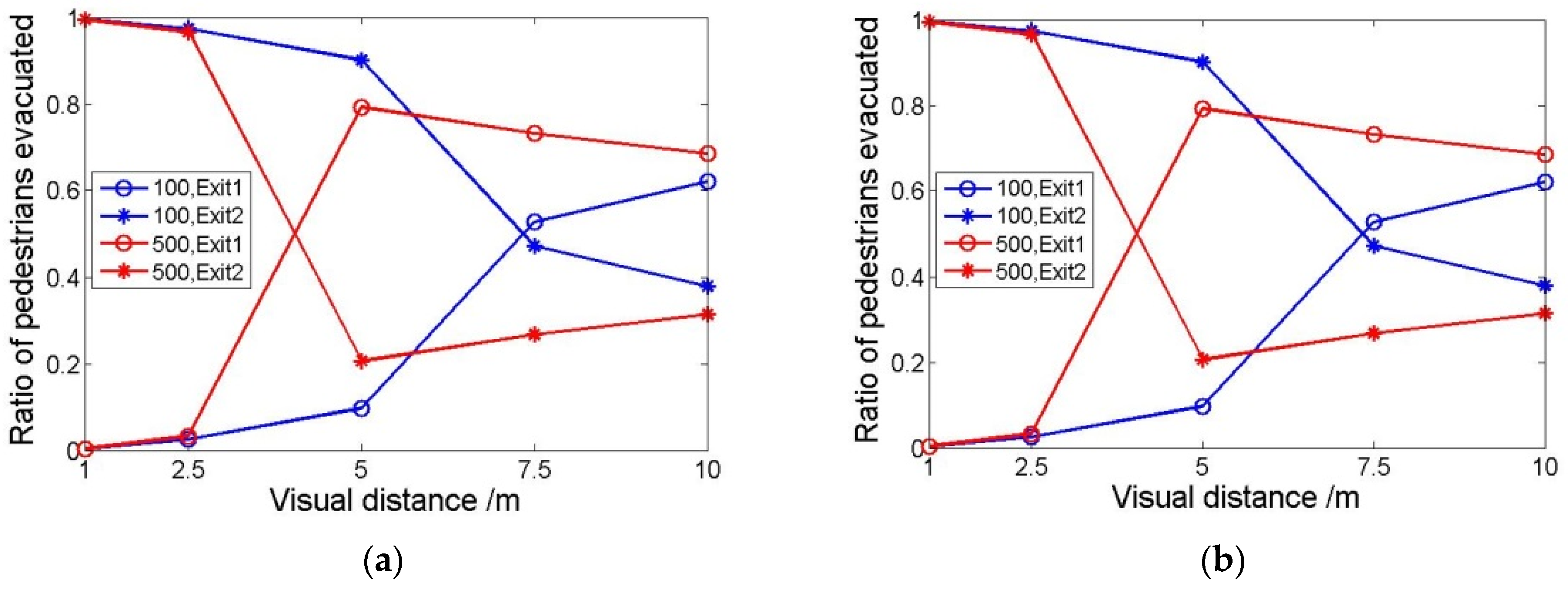 Modeling and Simulation of Exit Selection Behavior in Pedestrian ...