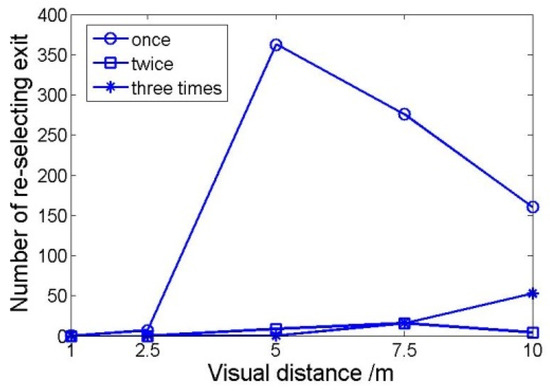 Modeling and Simulation of Exit Selection Behavior in Pedestrian Evacuation Based on Information ...