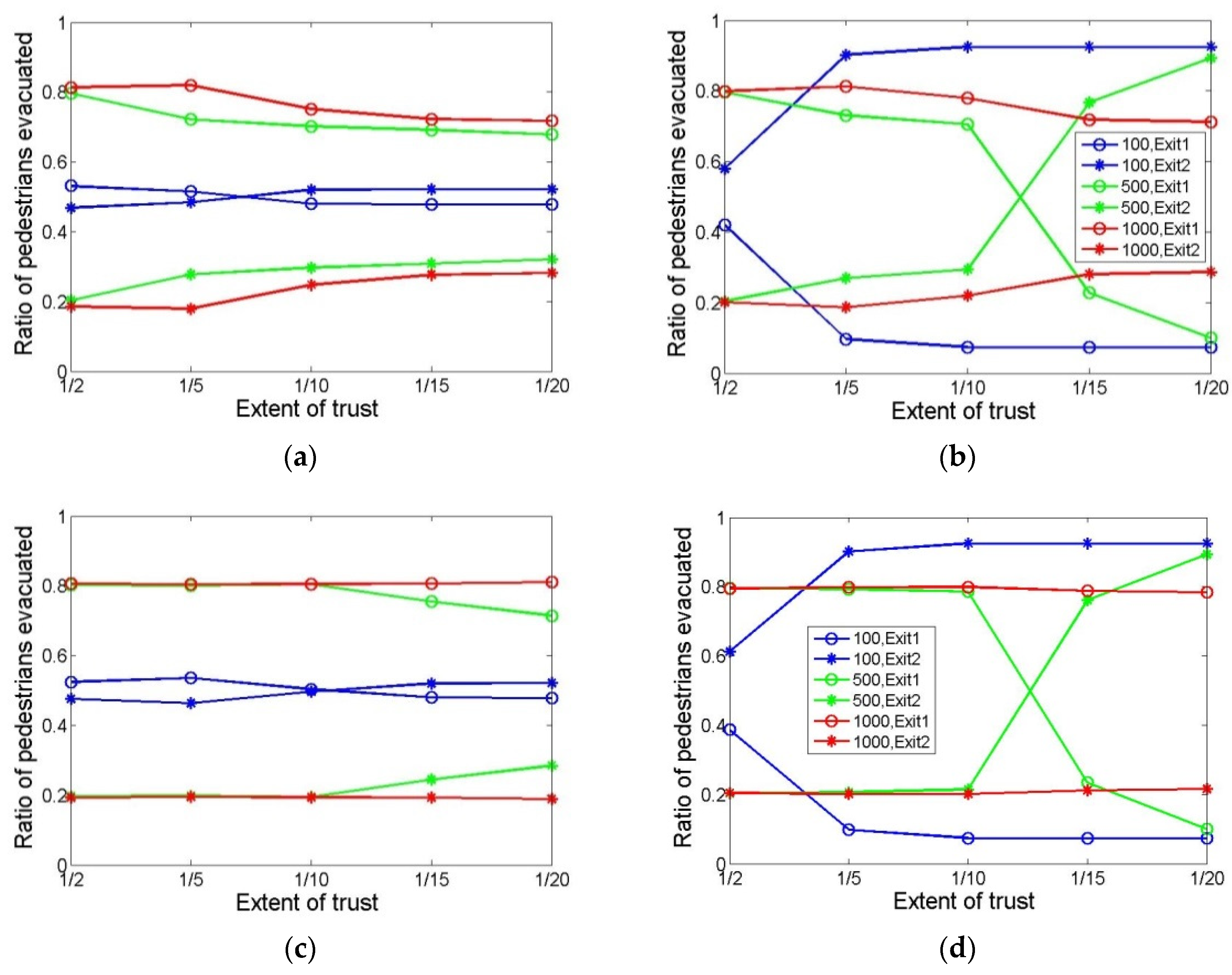 Modeling and Simulation of Exit Selection Behavior in Pedestrian ...
