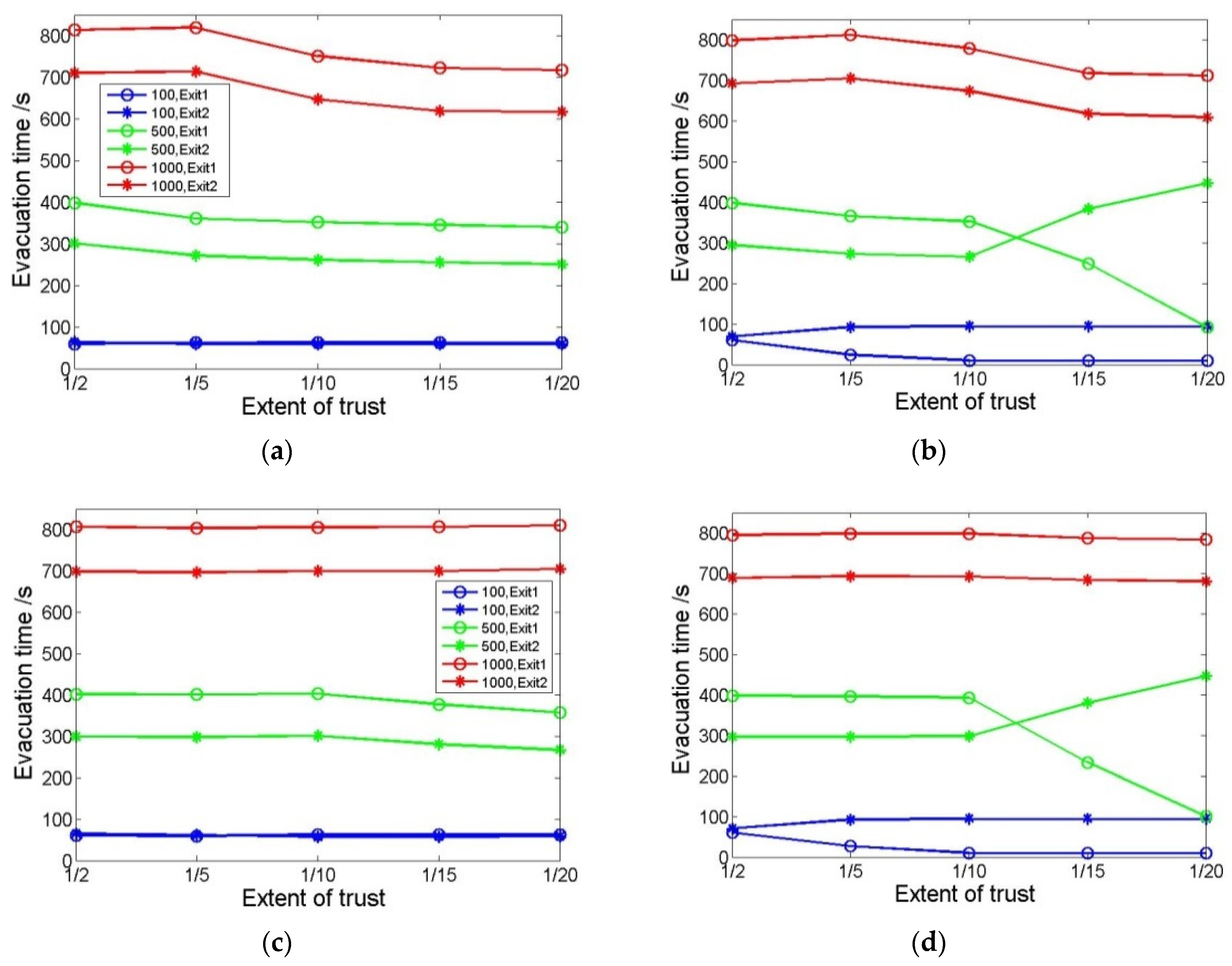 Modeling and Simulation of Exit Selection Behavior in Pedestrian Evacuation Based on Information ...