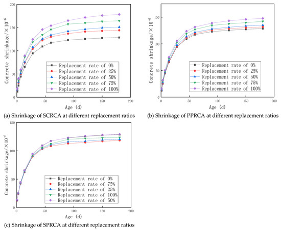Study on the Effect of Recycled Coarse Aggregate on the Shrinkage ...