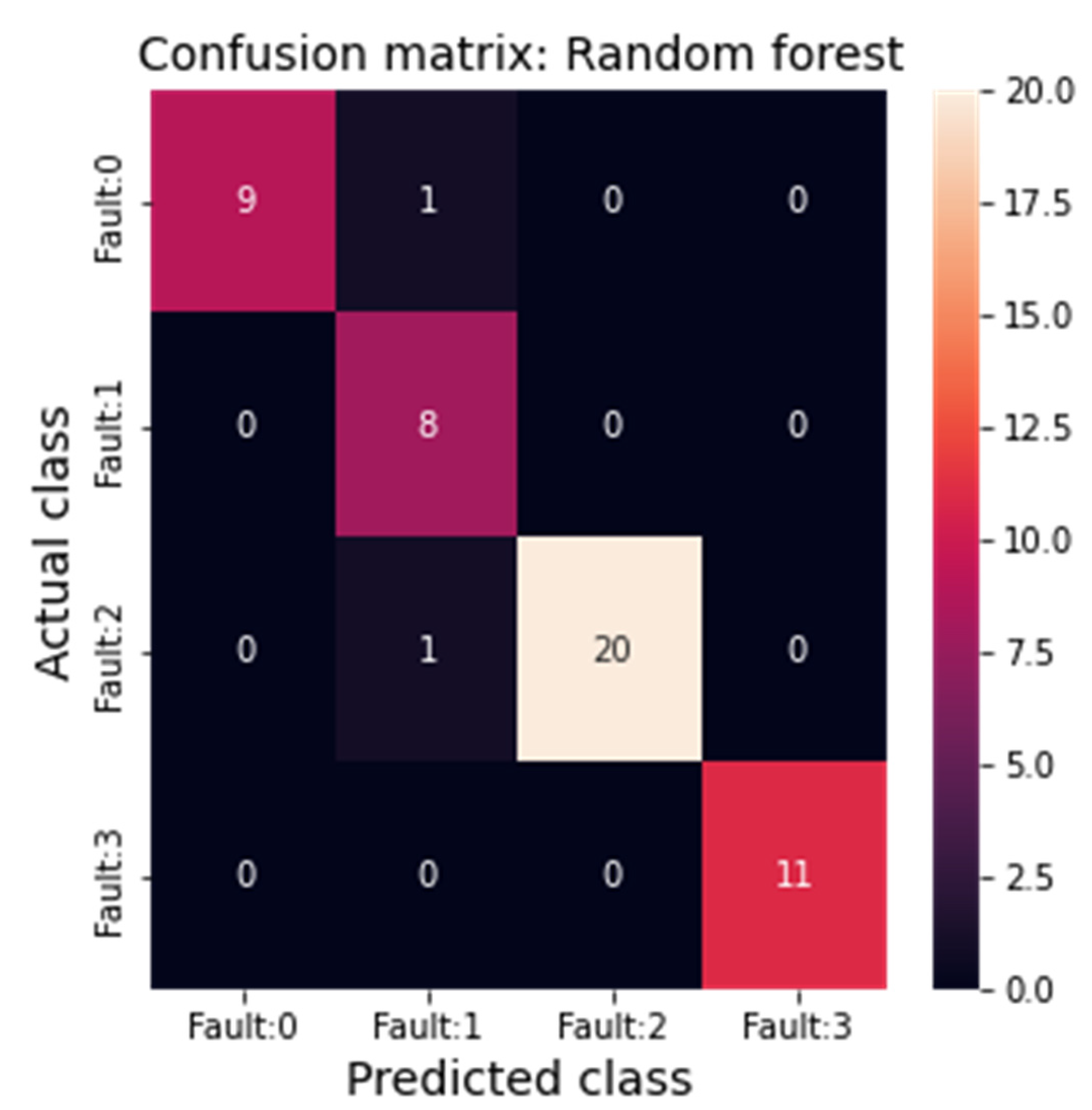 A Machine Learning and Internet of Things-Based Online Fault Diagnosis ...
