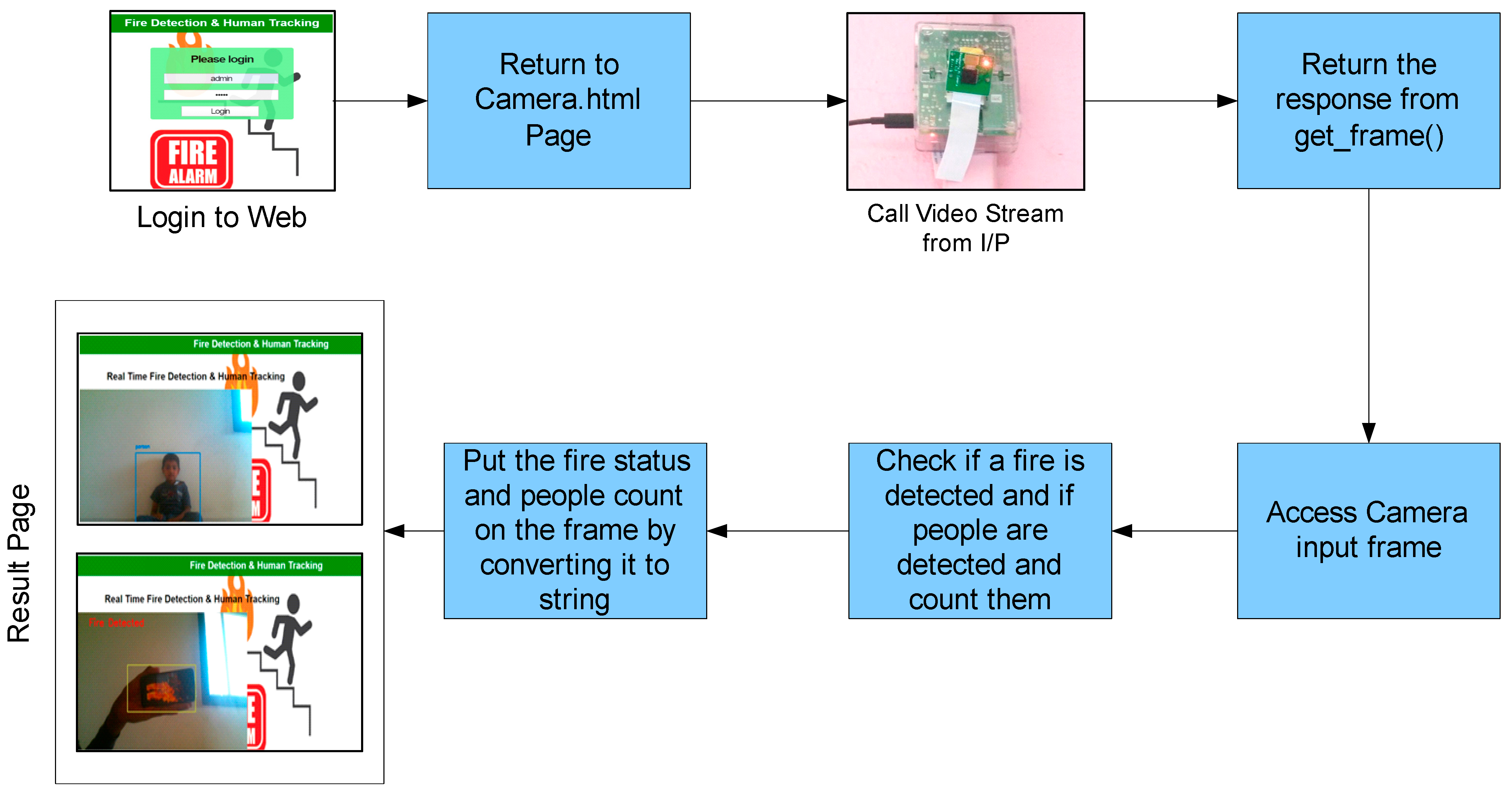 Hybrid Architectural Network Implementation to Realize a Fire ...