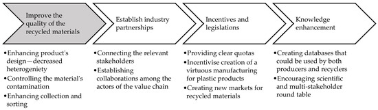 Towards Higher Quality of Recycled Plastics: Limitations from the ...
