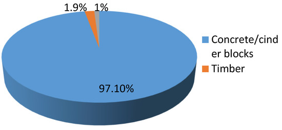 Energy-Efficient Building Design for a Tropical Climate: A Field Study ...