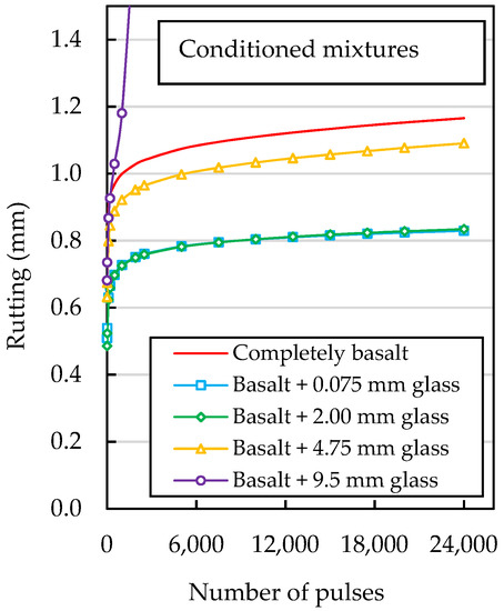 Effect of Glass Cullet Size and Hydrated Lime—Nanoclay Additives on the ...