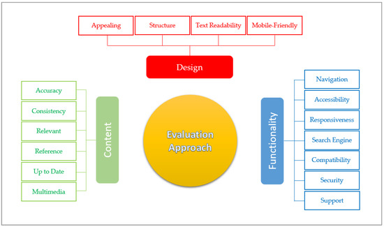 Development of an Approach to Evaluate Website Effectiveness
