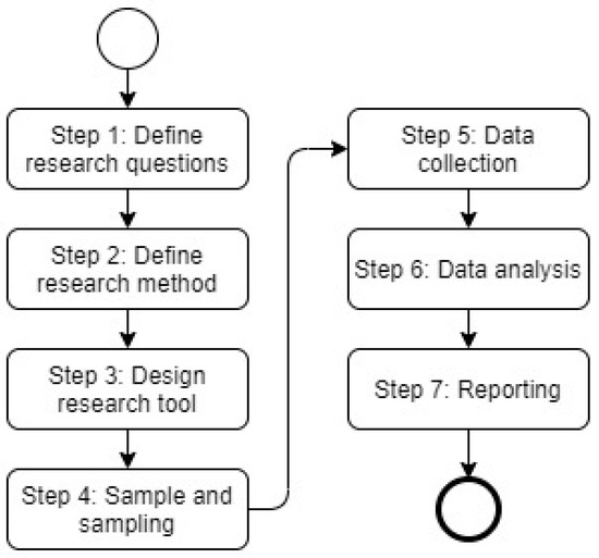 Sustainability | Free Full-Text | Circular Business Processes in the ...