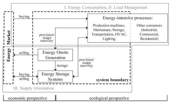 Sustainability | Free Full-Text | Energy-Oriented Production Planning ...