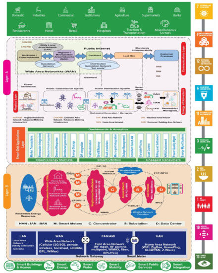 A Comprehensive Review on Sustainable Aspects of Big Data Analytics for ...